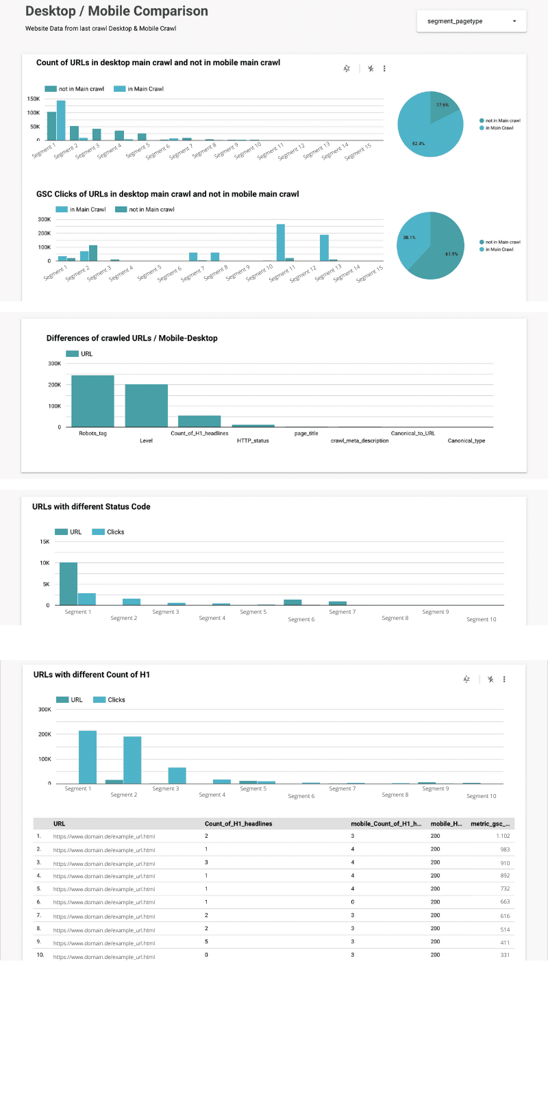 SEO Mobile-First Indexing - SEO Data Warehouse And Monitoring